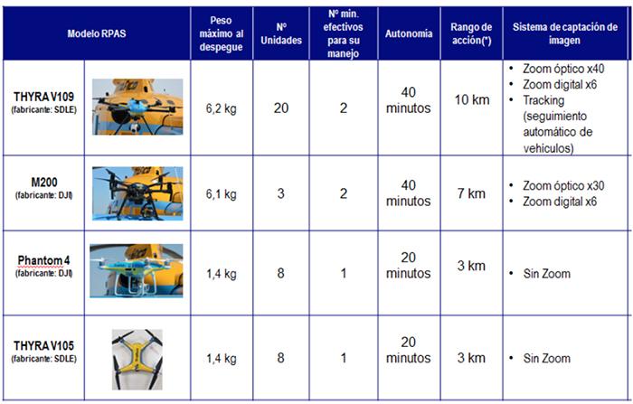 39 drones that will monitor the roads | N332.es - Driving In Spain