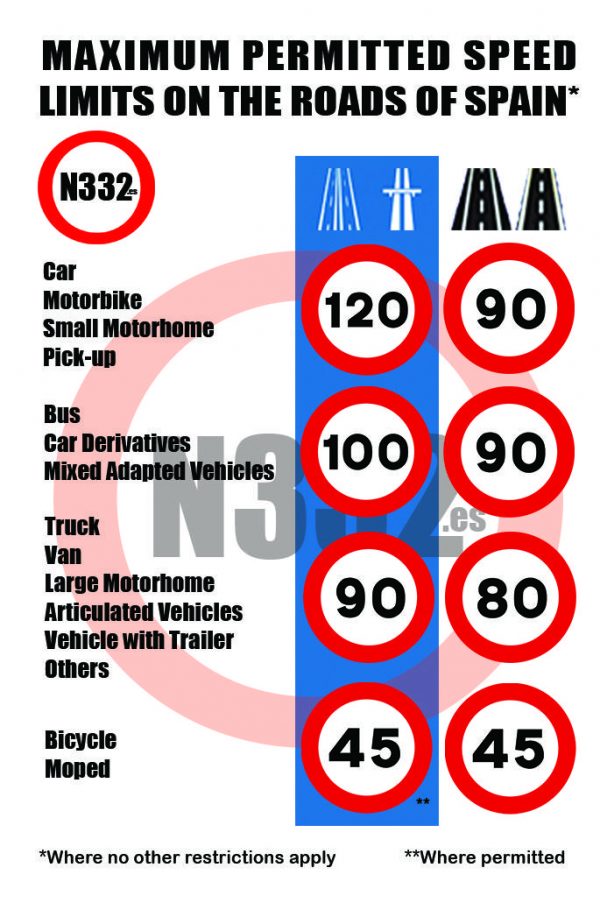 Speed Limits on the Secondary Road Network in Spain | N332.es - Driving ...